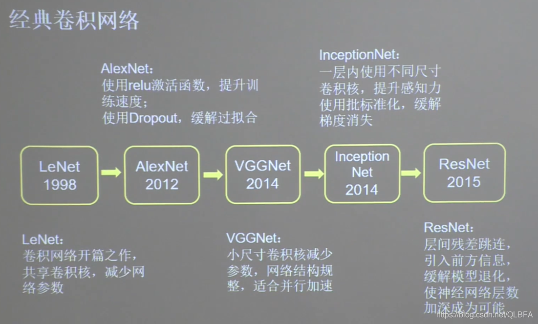 Tf20实现lenet、alexnet、vggnet、inceptionnet、resnet训练cifar10(5)tf Lexnet Csdn博客