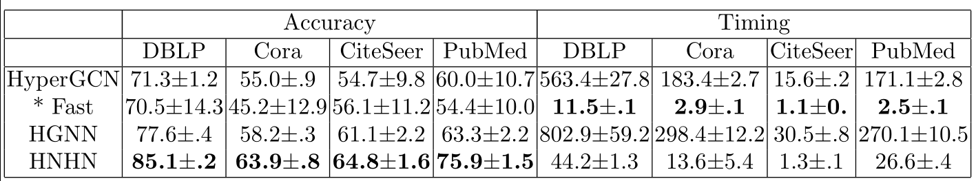 HNHN: Hypergraph Networks with Hyperedge Neurons（20-ICML）-CSDN博客
