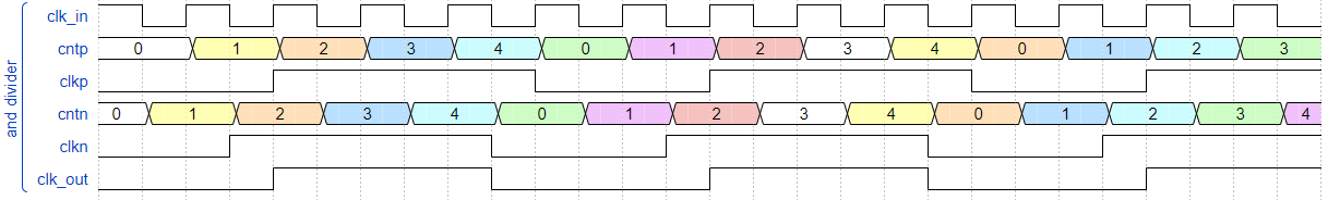 FPGA 奇数分频器_clkp和clkn区别-CSDN博客