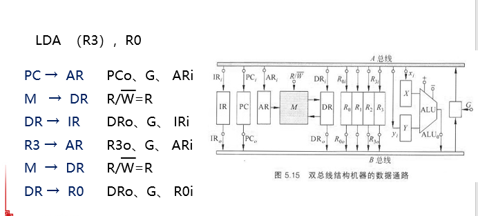 第五章 中央处理器_add r1+ (r2) ->r1 的微操作控制序列及相应的控制信号-CSDN博客
