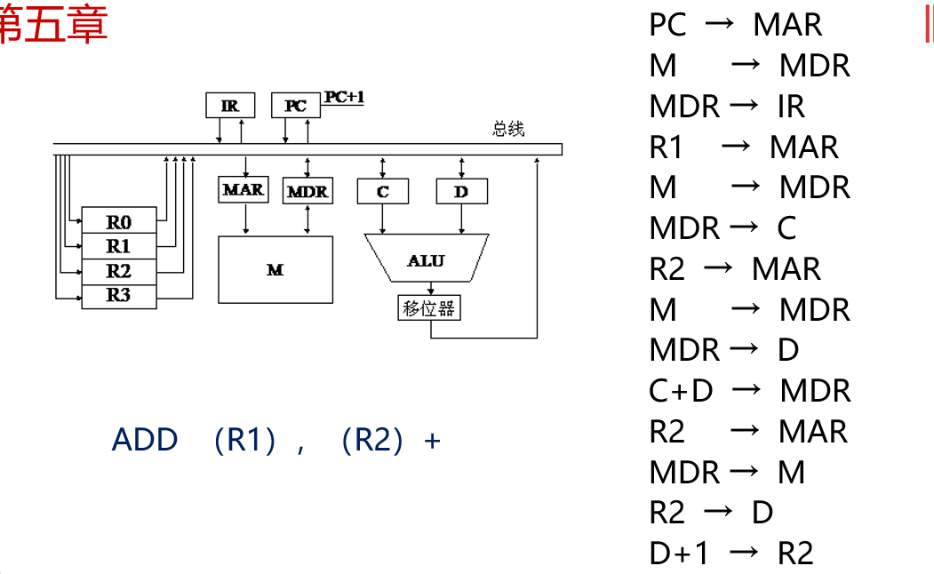 第五章 中央处理器_add r1+ (r2) ->r1 的微操作控制序列及相应的控制信号-CSDN博客