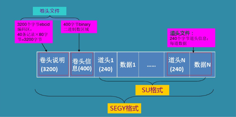 SU(seismic unix)常用操作001——sgy文件与su文件的相互转化_sgy文件转sgy-CSDN博客