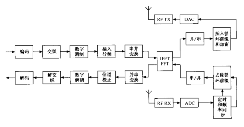 OFDM学习笔记（二）（OFDM基本原理）-CSDN博客