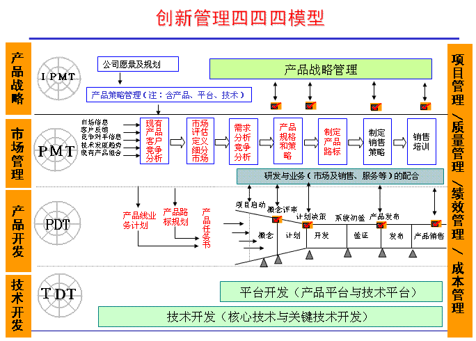 集成产品开发-IPD简介-CSDN博客