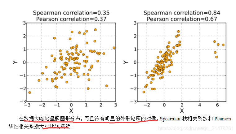 皮尔逊pearson斯皮尔曼spearman肯德尔等级kendallta三个系数的使用场景皮尔逊和斯皮尔曼都相关的情况下用哪个 Csdn博客