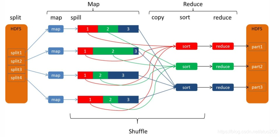 简述mapreduce的shuffle过程 Csdn博客