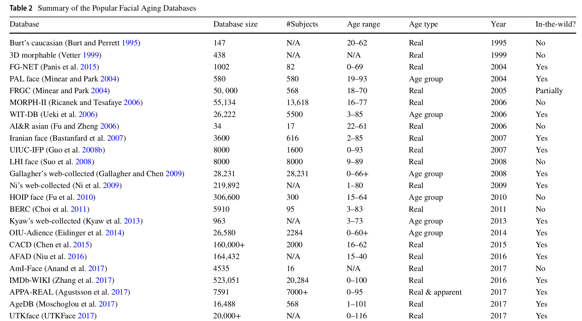 最新年龄估计综述(Deep learning approach for facial age classification: a survey ...