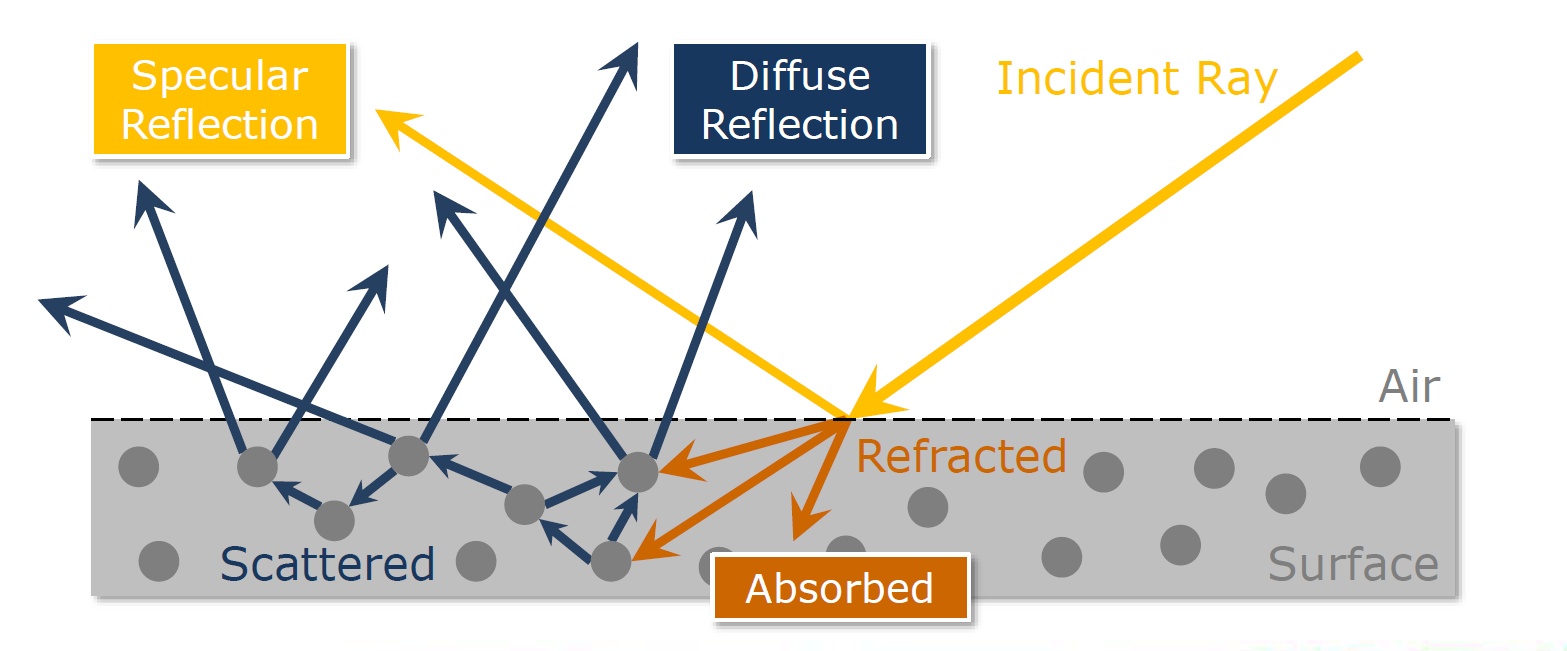 【PBR系列四】PBR核心原理及材质属性查询_常见物品pbr材质参数-CSDN博客