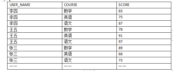 Sql中的行列转置sql转置 Csdn博客 