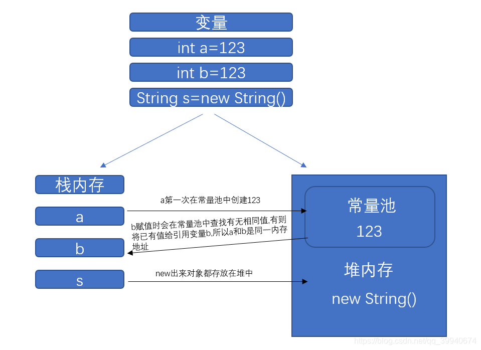 重拾java基础知识:万物皆对象 Csdn博客