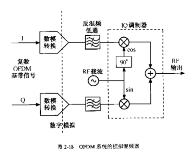OFDM学习笔记（二）（OFDM基本原理）_daijingxin的博客-CSDN博客