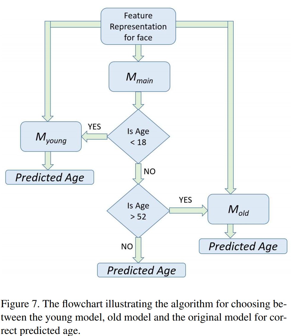 最新年龄估计综述(Deep learning approach for facial age classification: a survey ...