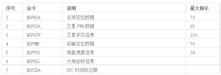 GPS NMEA-0183 protocol commonly used data formats $GPRMC, $GPGGA, $GPGGA, $GPGLL, $GPVTG, $GPGSA ...