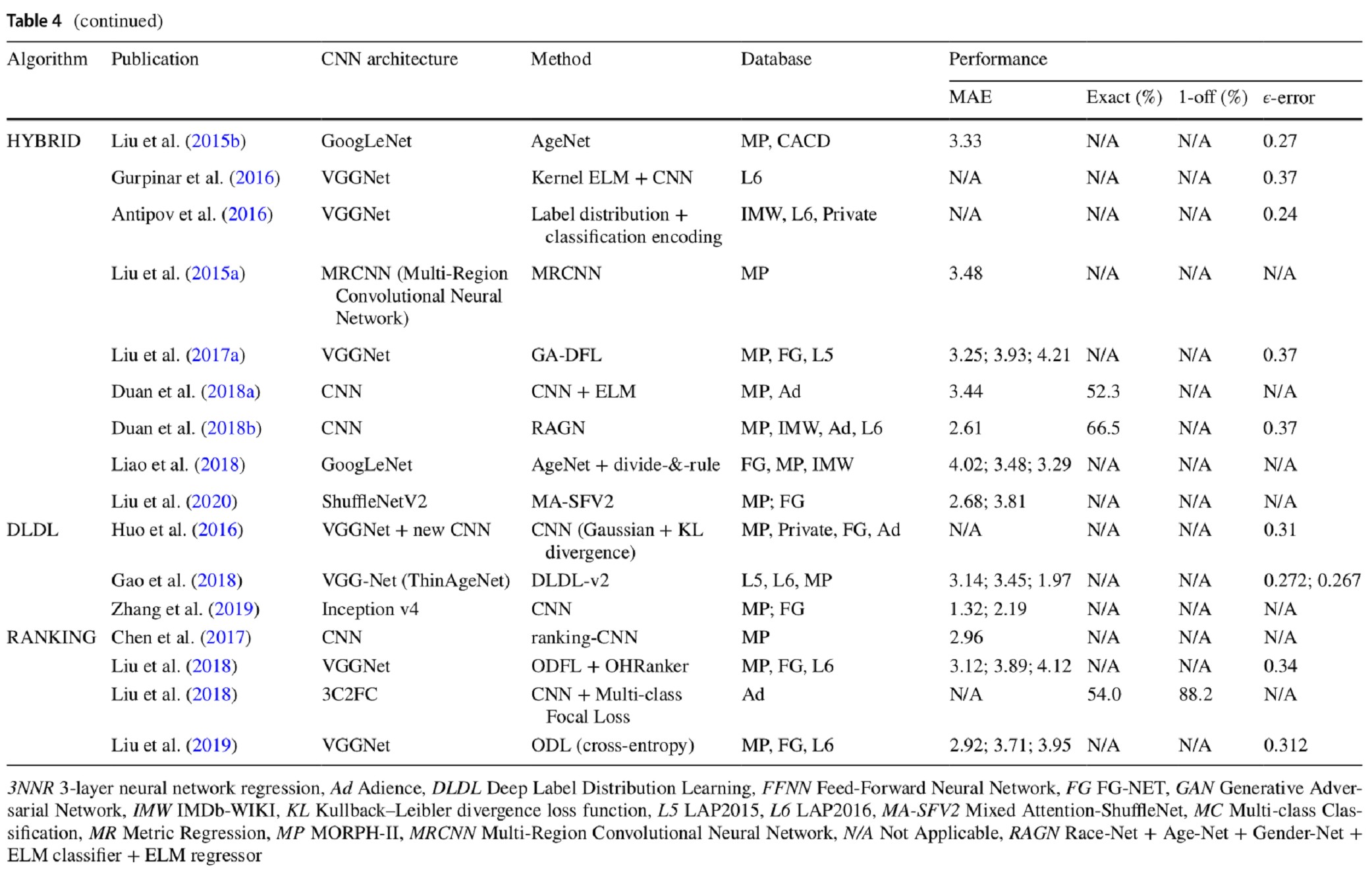 最新年龄估计综述(Deep learning approach for facial age classification: a survey ...