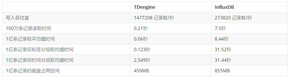 TDengine时序数据库第一篇——基本介绍及安装_tdesign数据库-CSDN博客