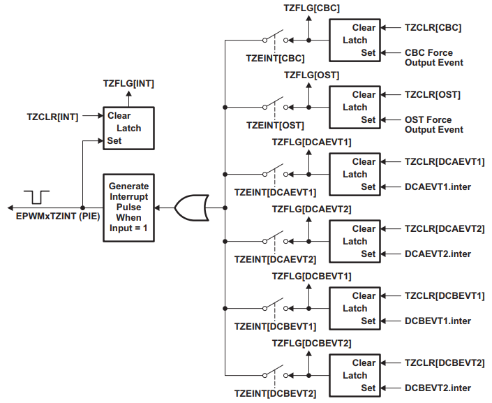 DSP TMF320F2803x 增强型脉宽调制器（ePWM）模块_dsp2803 event trigger-CSDN博客