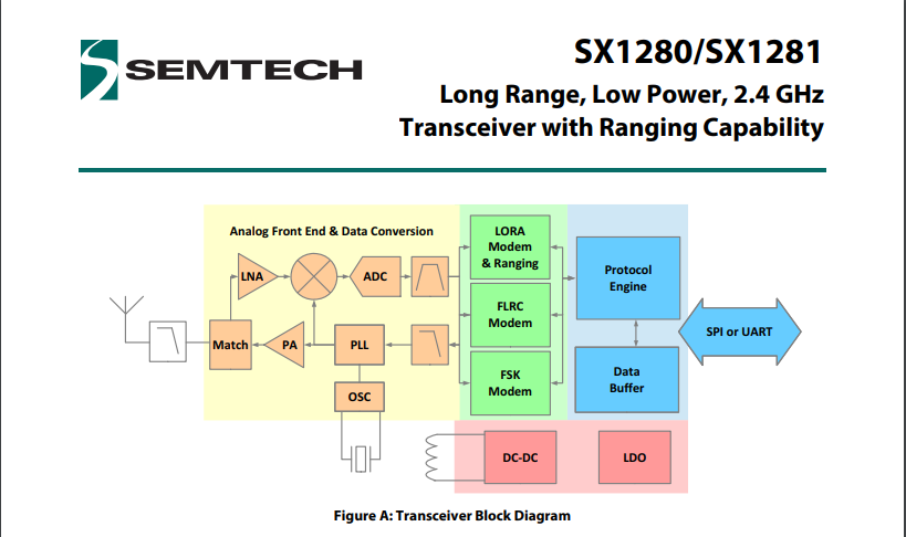 SX1280IMLTRT 升特-Semtech 具有测距功能的远程，低功耗2.4 GHz无线射频收发器_sx1280模组拉距可以到多远-CSDN博客