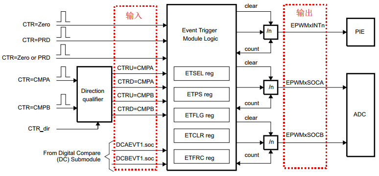 DSP TMF320F2803x 增强型脉宽调制器（ePWM）模块_dsp2803 event trigger-CSDN博客