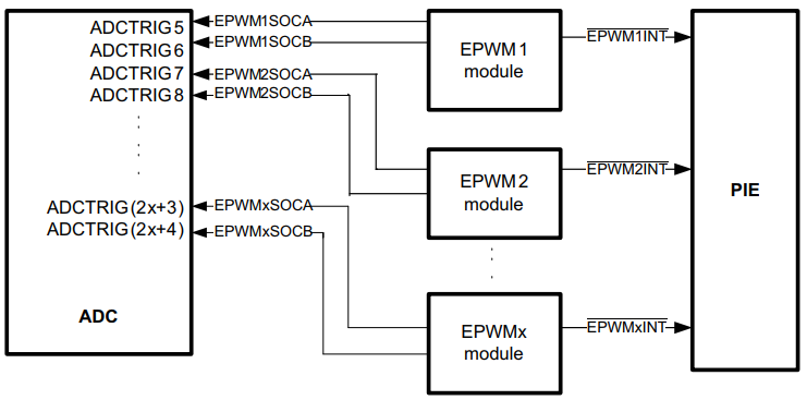DSP TMF320F2803x 增强型脉宽调制器（ePWM）模块_dsp2803 event trigger-CSDN博客