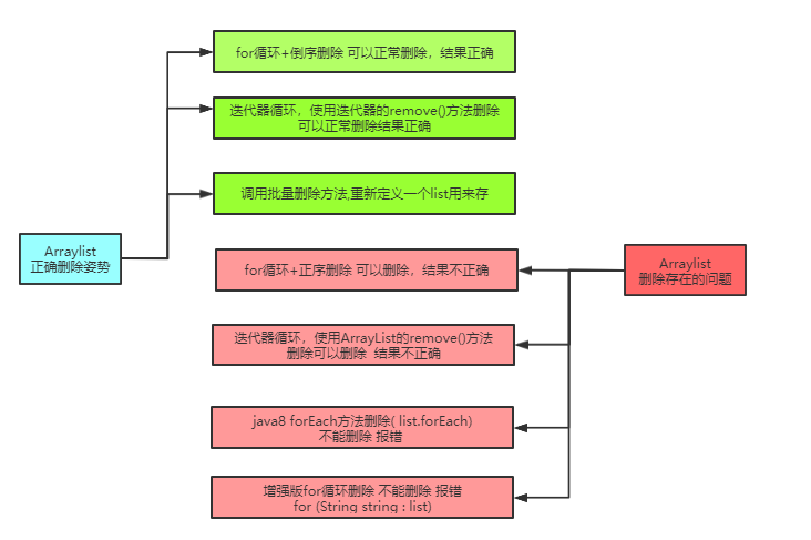 【java基础知识】arraylist怎么正确删除元素arraylist删除元素 Csdn博客