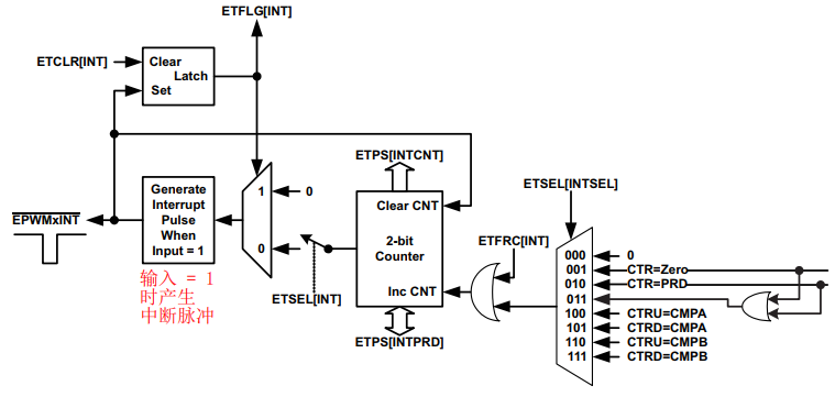 DSP TMF320F2803x 增强型脉宽调制器（ePWM）模块_dsp2803 event trigger-CSDN博客