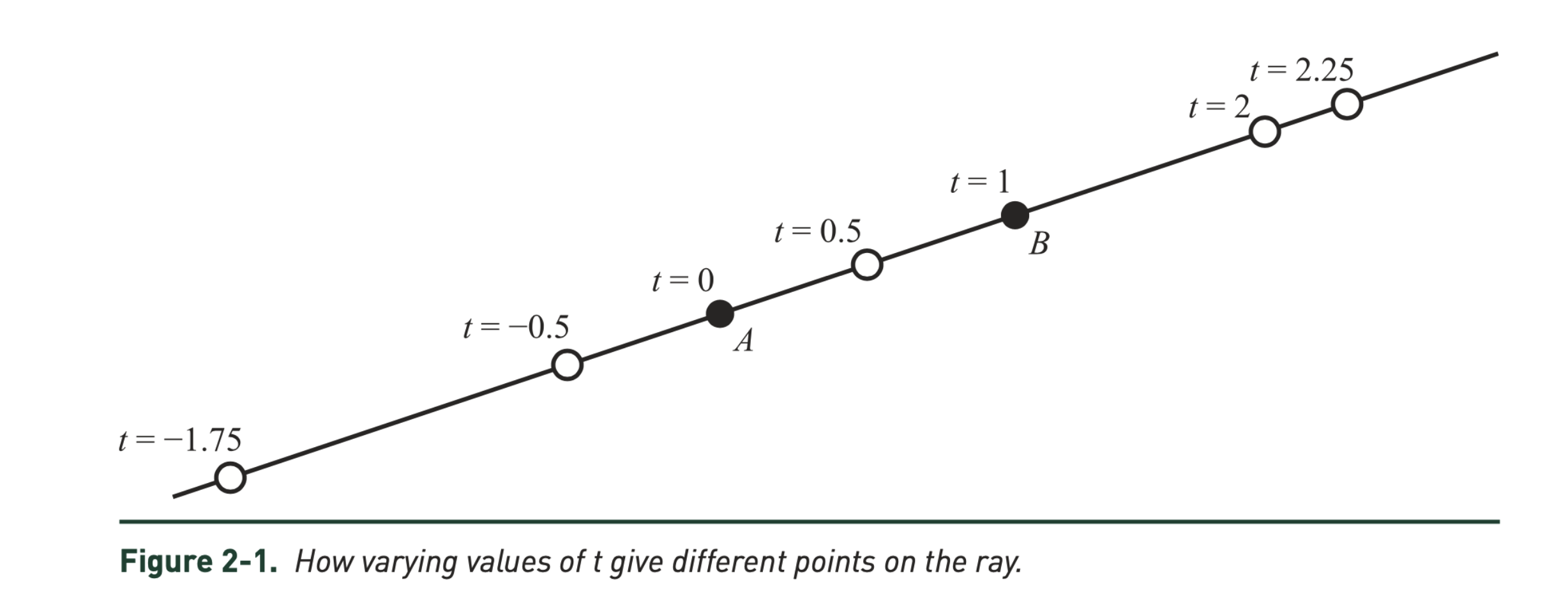 《Ray Tracing Gems》 学习笔记 （第二章）_ray is defined by its 填空1 and ...