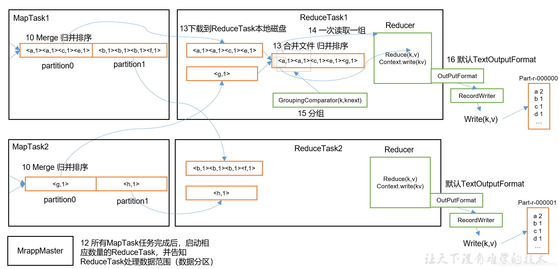 Hadoop笔记——mapreduce分布式计算框架详解第4章 分布式计算框架mapreduce学习笔记 Csdn博客