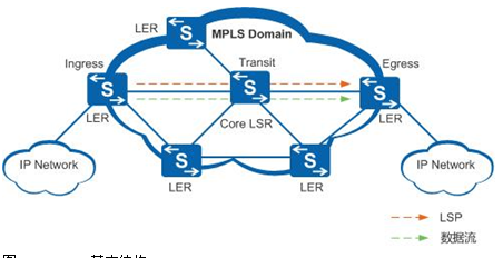 MPLS原理之MPLS基本结构—Vecloud微云_mpls逻辑图怎么画-CSDN博客