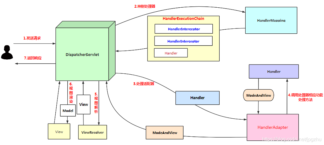 Spring完整揭秘(十三):springmvc核心dispatcherservlet详解spring Mvc Dispatcherservlet是什么类 Csdn博客