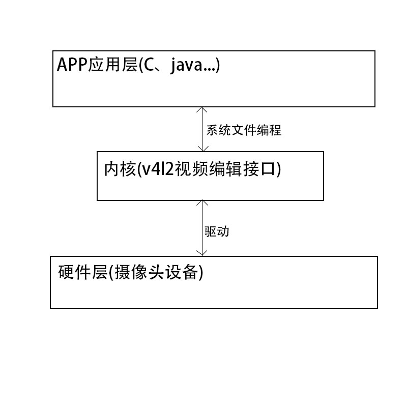 Linux 使用v4l2（总结）linux V4l2 Csdn博客 