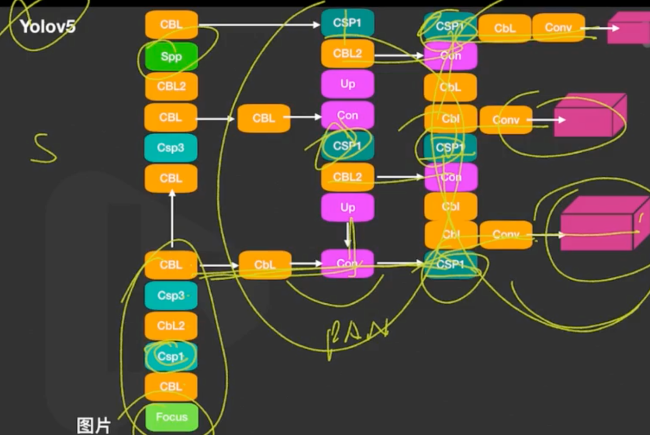 YOLO1-5的BackBone和Neck_yolo中的neck-CSDN博客