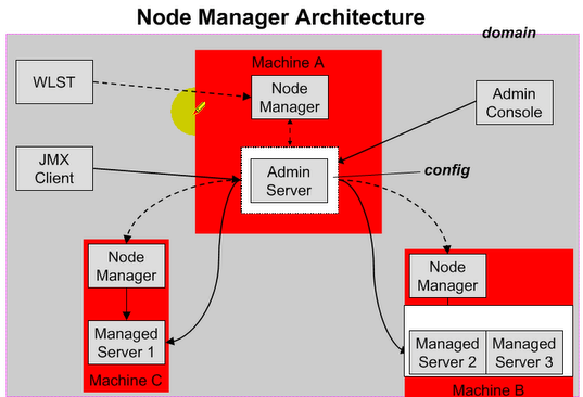 weblogic从入门到起飞（nodemanager）（五）_weblogic使用nodemanager-CSDN博客