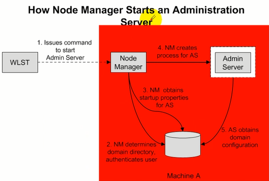 weblogic从入门到起飞（nodemanager）（五）_weblogic使用nodemanager-CSDN博客