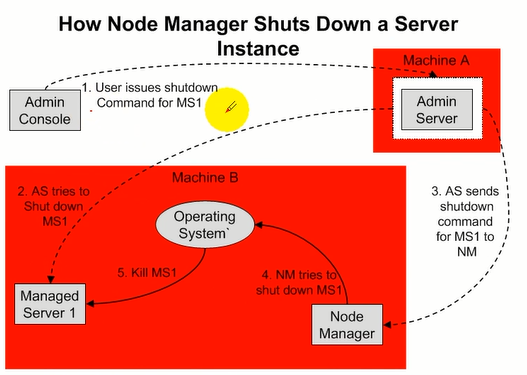 weblogic从入门到起飞（nodemanager）（五）_weblogic使用nodemanager-CSDN博客