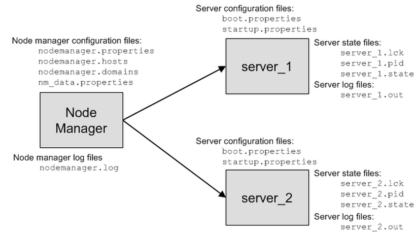 weblogic从入门到起飞（nodemanager）（五）_weblogic使用nodemanager-CSDN博客