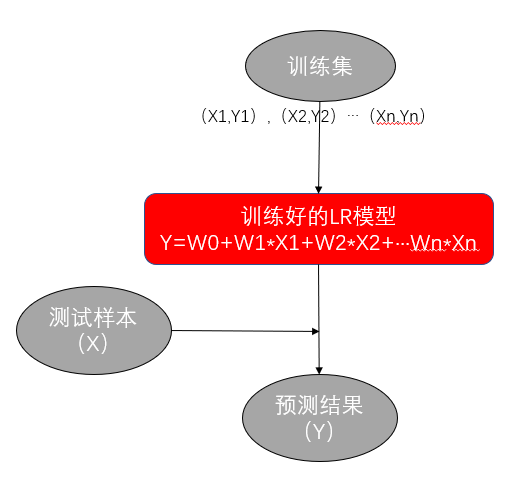 基于sklearn实现简单LR分类模型_sklearn lr模型-CSDN博客