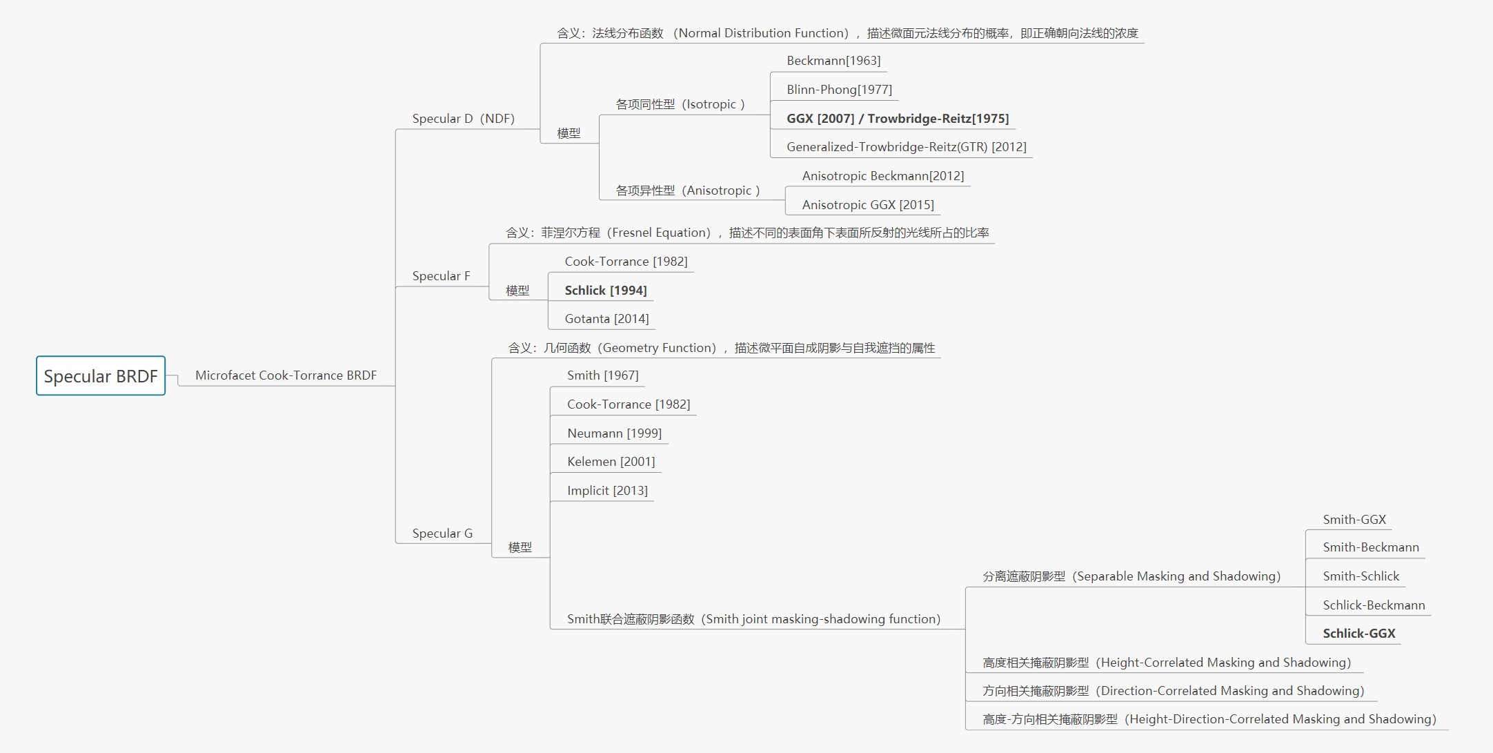 【PBR系列五】镜面反射BRDF模型(Specular BRDF)及实现效果_brdf 菲涅尔效果-CSDN博客