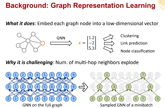 GraphSAINT: Graph Sampling Based Inductive Learning Method-CSDN博客