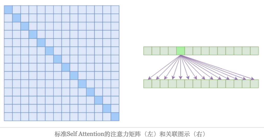 NLP论文解读：Generating Long Sequences with Sparse Transformers-CSDN博客