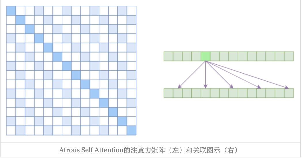 NLP论文解读：Generating Long Sequences with Sparse Transformers-CSDN博客