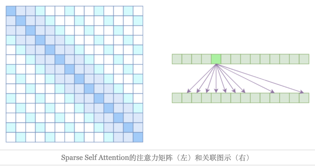 NLP论文解读：Generating Long Sequences with Sparse Transformers-CSDN博客