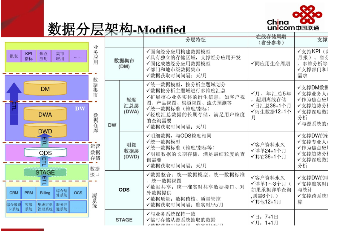 数据仓库DM、DW和ODS等概念区分_dmdw-CSDN博客
