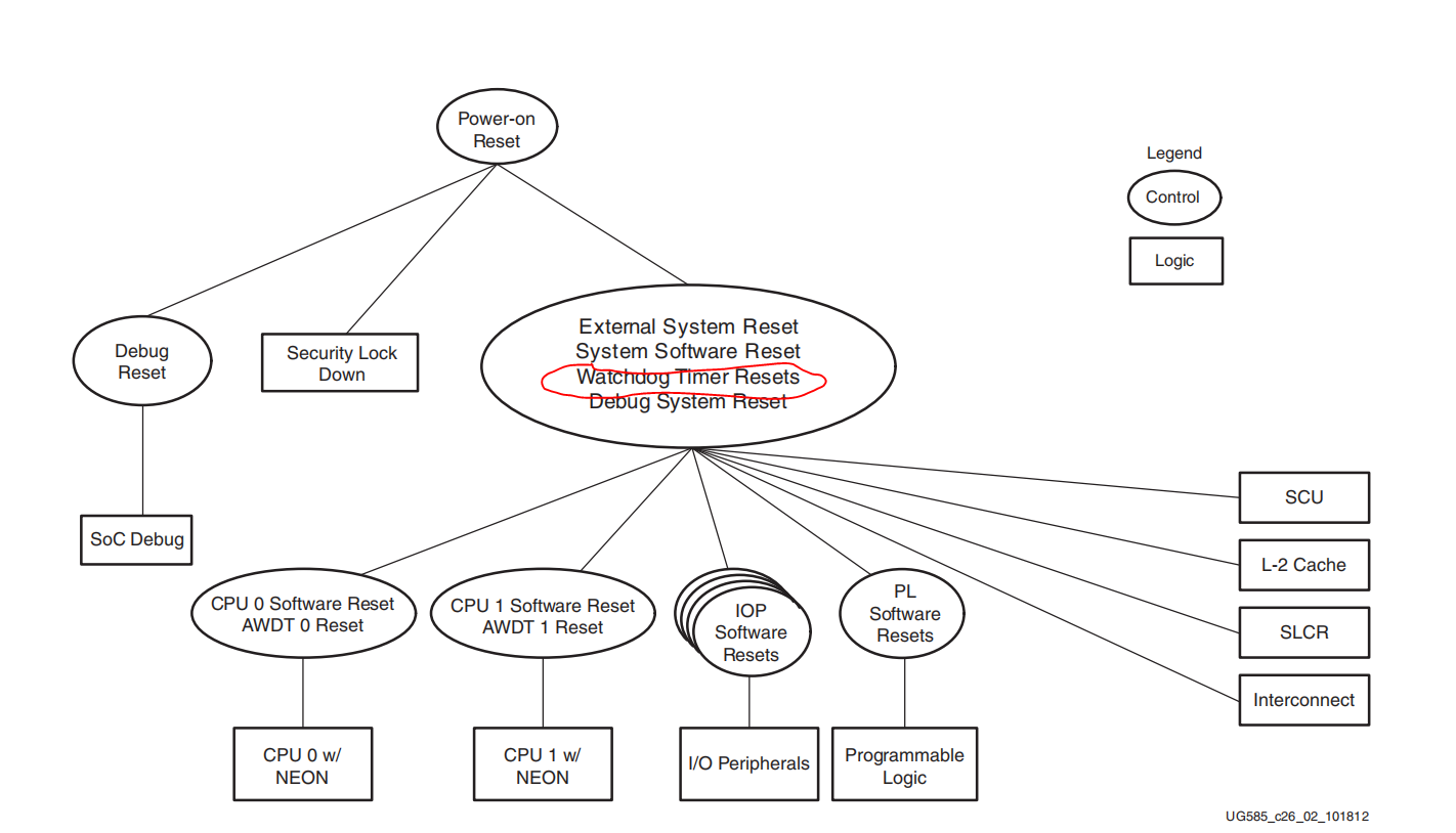 Zynq-Linux移植学习笔记之44-linux下watchdog示例_zynq watchdog-CSDN博客