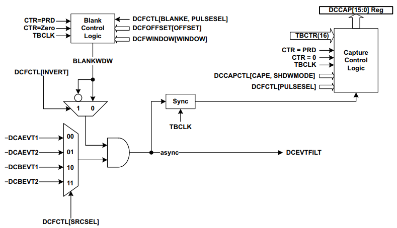 DSP TMF320F2803x 增强型脉宽调制器（ePWM）模块_dsp2803 event trigger-CSDN博客