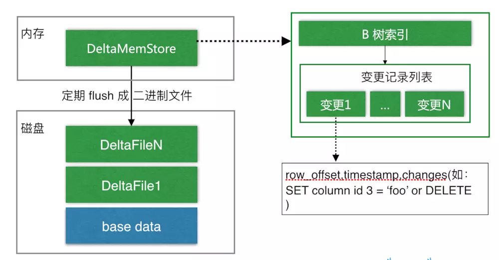 Kudu的架构原理、底层数据模型和读写流程详解_kudu架构原理-CSDN博客