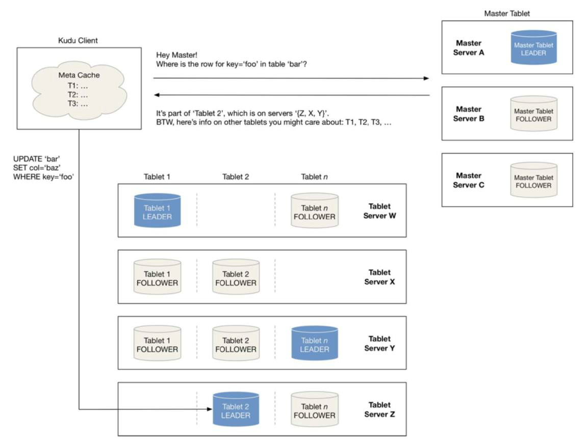 Kudu的架构原理、底层数据模型和读写流程详解_kudu架构原理-CSDN博客