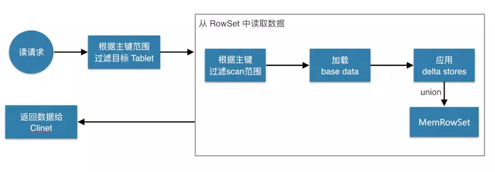 Kudu的架构原理、底层数据模型和读写流程详解_kudu架构原理-CSDN博客