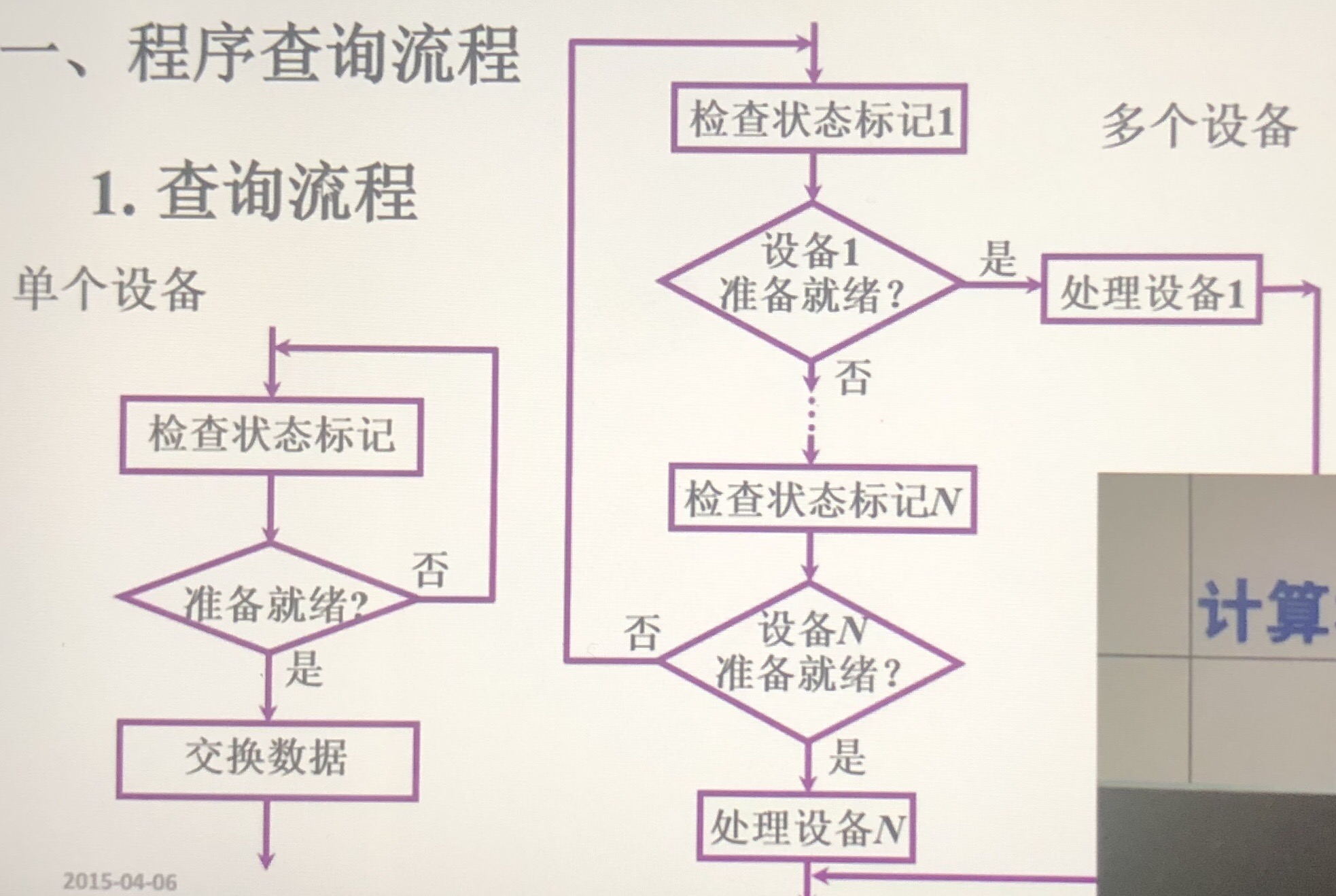 Day17.程序查询方式与程序中断方式 -计算机组成原理_简要介绍程序查询方式的基本流程-CSDN博客