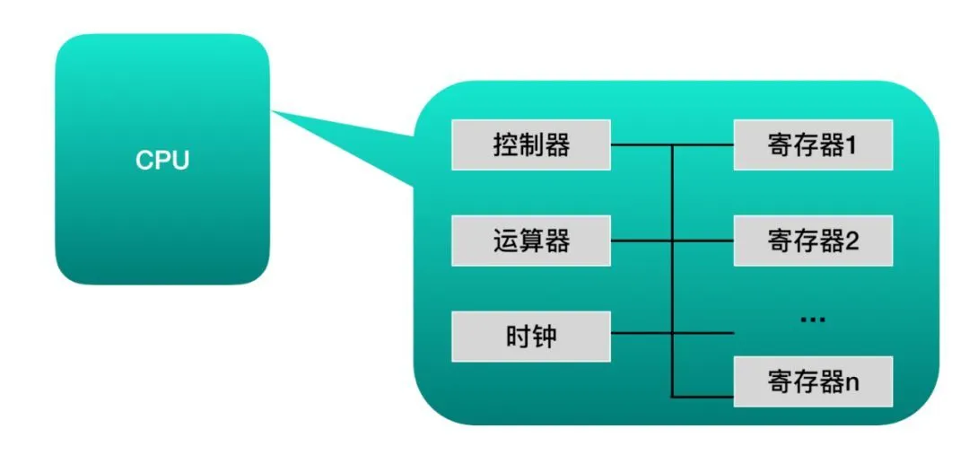 【计算机组成原理】CPU是什么_计算机组成原理cpu-CSDN博客