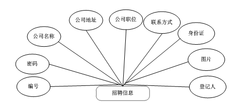 java/php/net/python校园招聘管理系统设计_校园招聘管理系统 表格结构设计图-CSDN博客